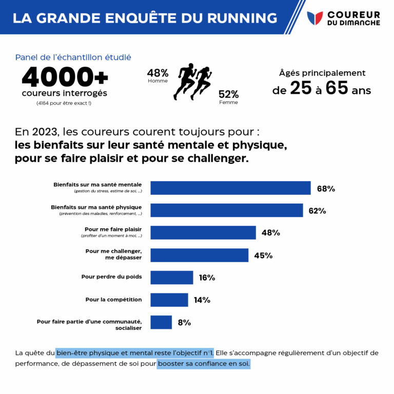 La Grande Enquête du Running 2023 – Coureur Du Dimanche – Vêtements de ...
